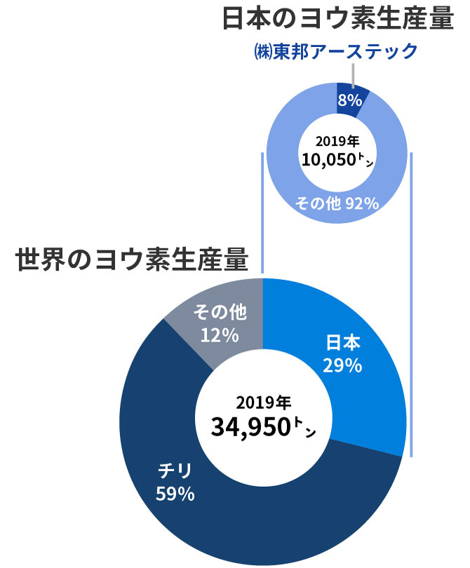 ヨウ素事業 | 株式会社東邦アーステック