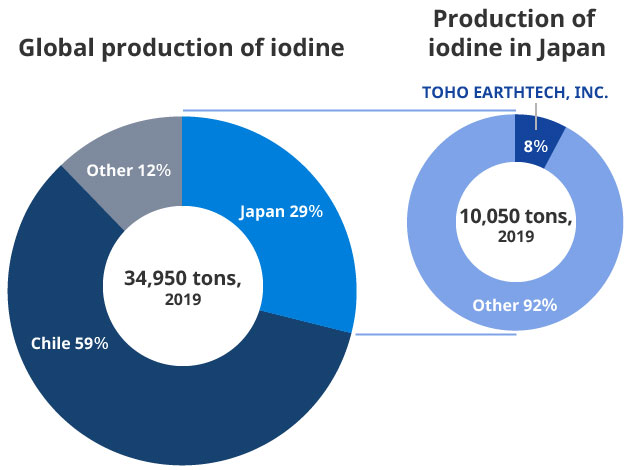 Iodine Business - TOHO EARTHTECH INC.