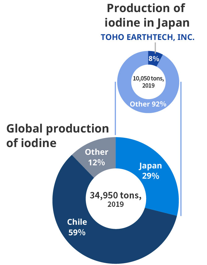 Iodine Business - TOHO EARTHTECH INC.